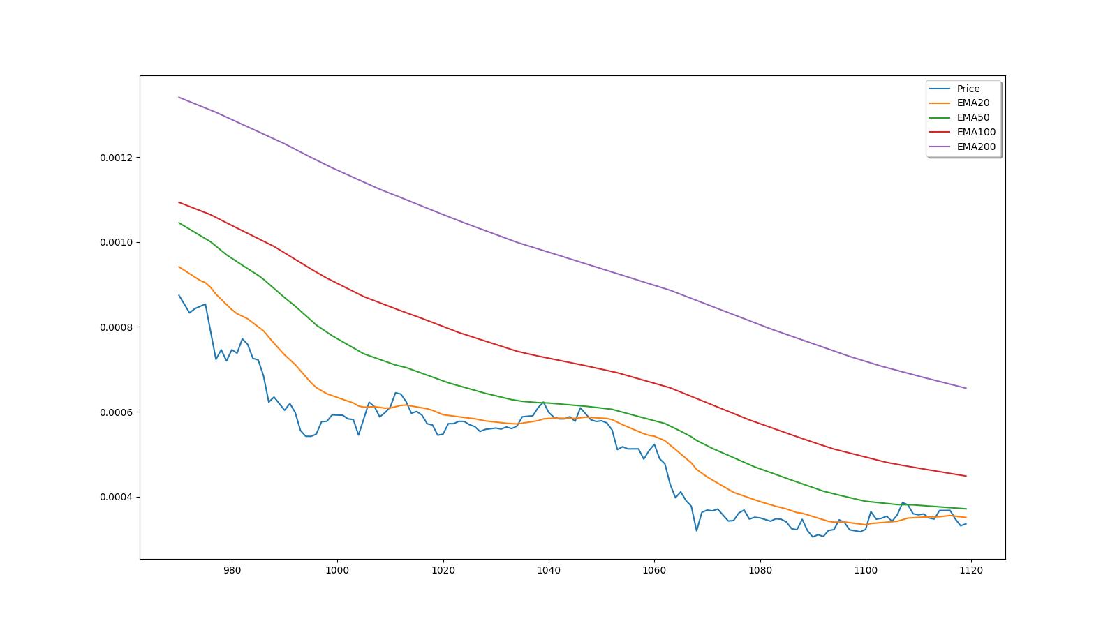 Blockchain Bets Exponential Moving Averages
