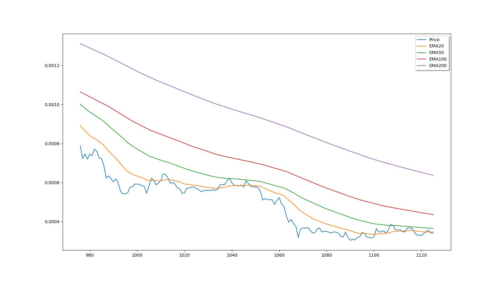 Blockchain Bets Exponential Moving Averages