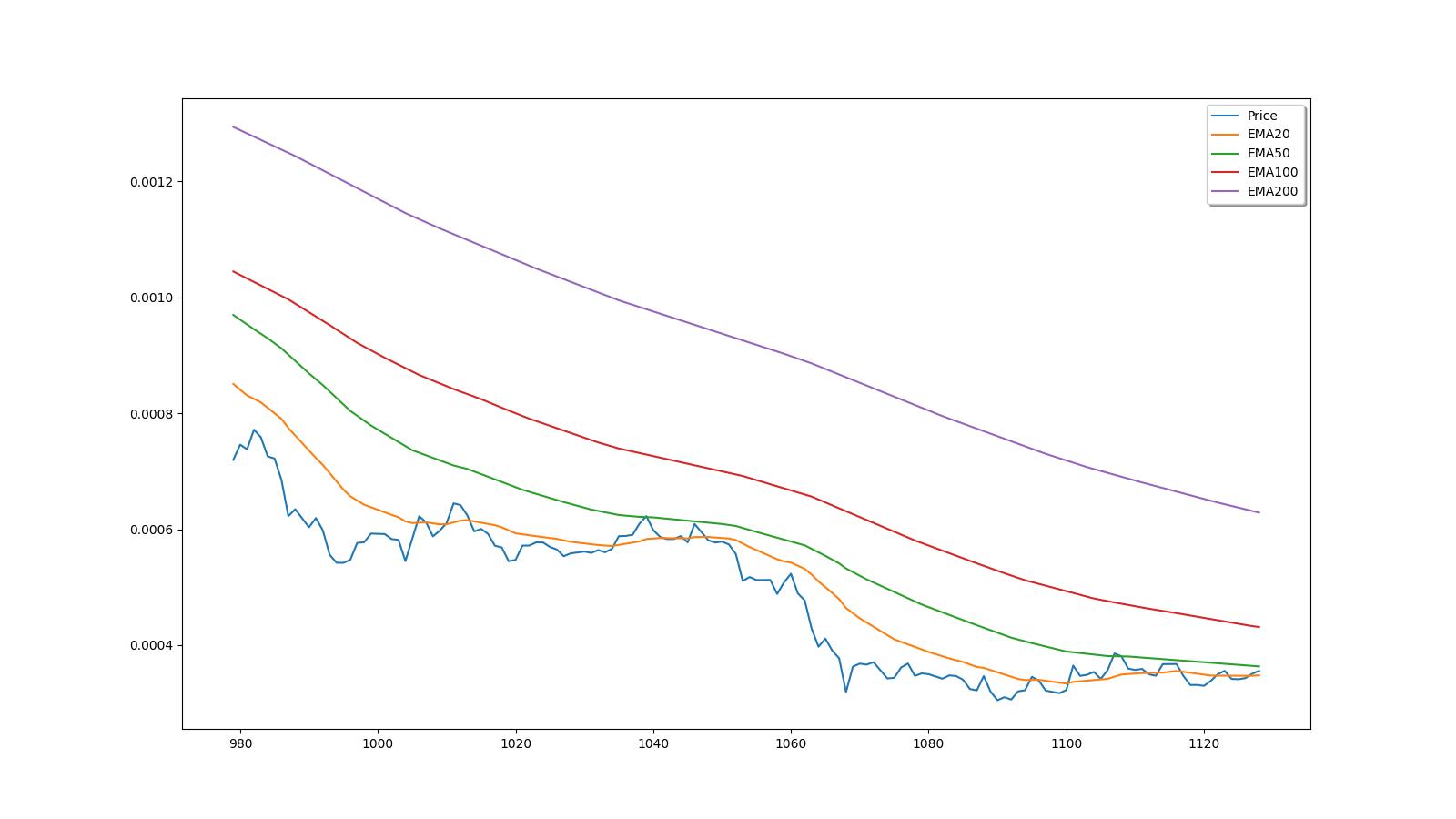 Blockchain Bets Exponential Moving Averages