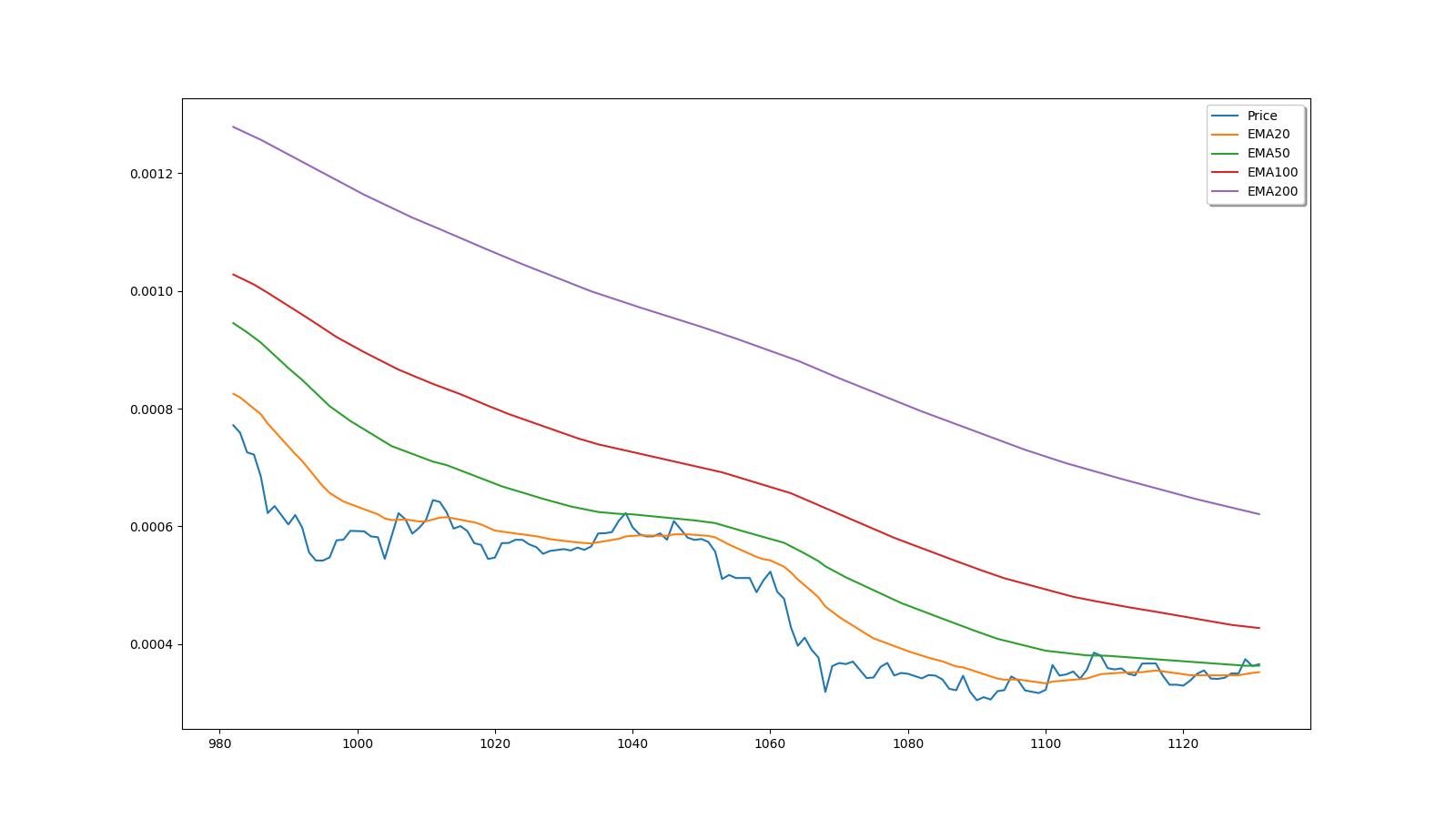 Blockchain Bets Exponential Moving Averages
