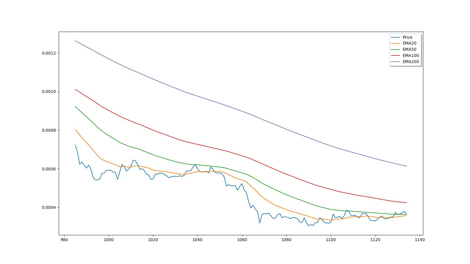 Blockchain Bets Exponential Moving Averages