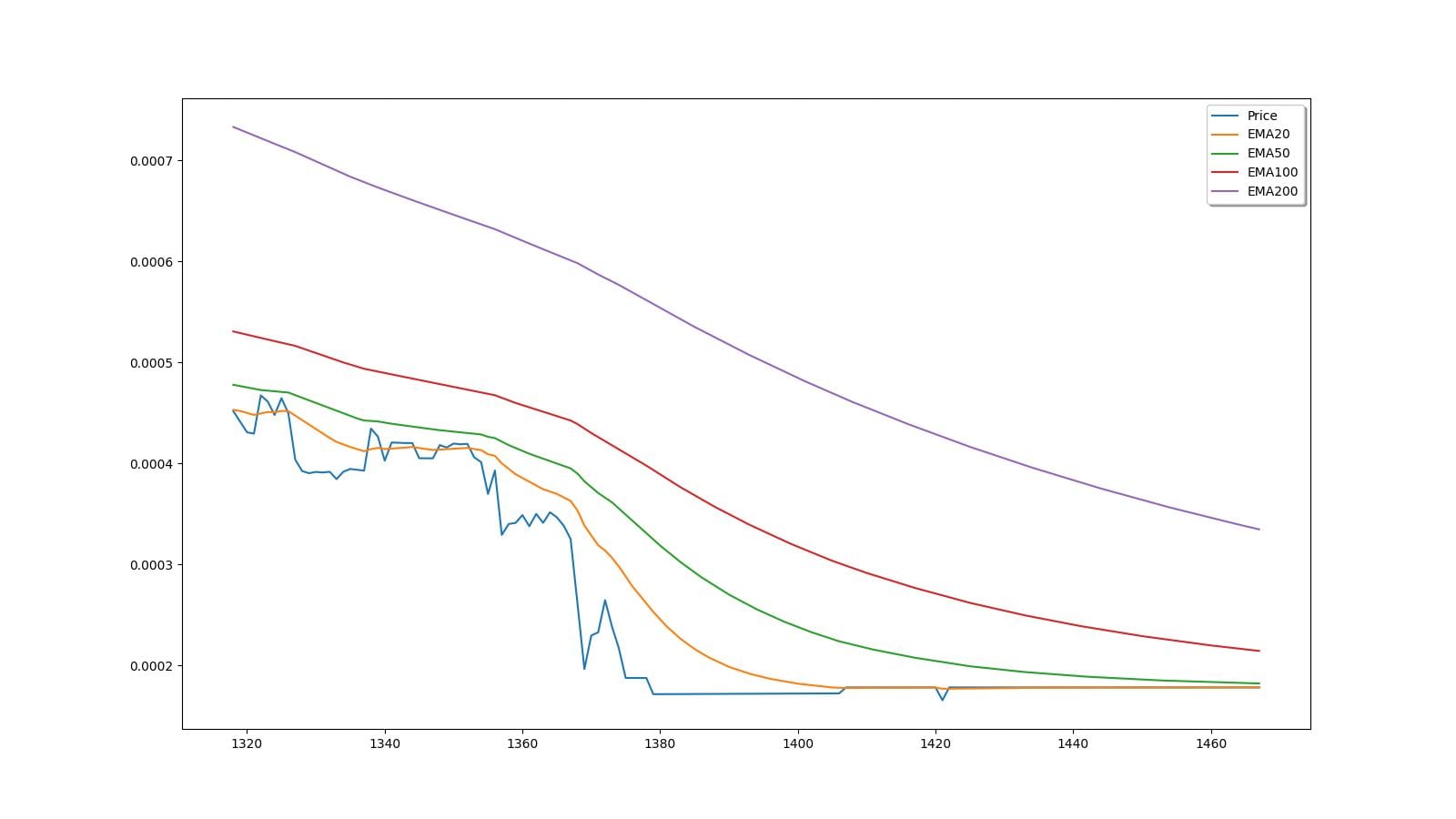 Blockchain Brawlers Exponential Moving Averages