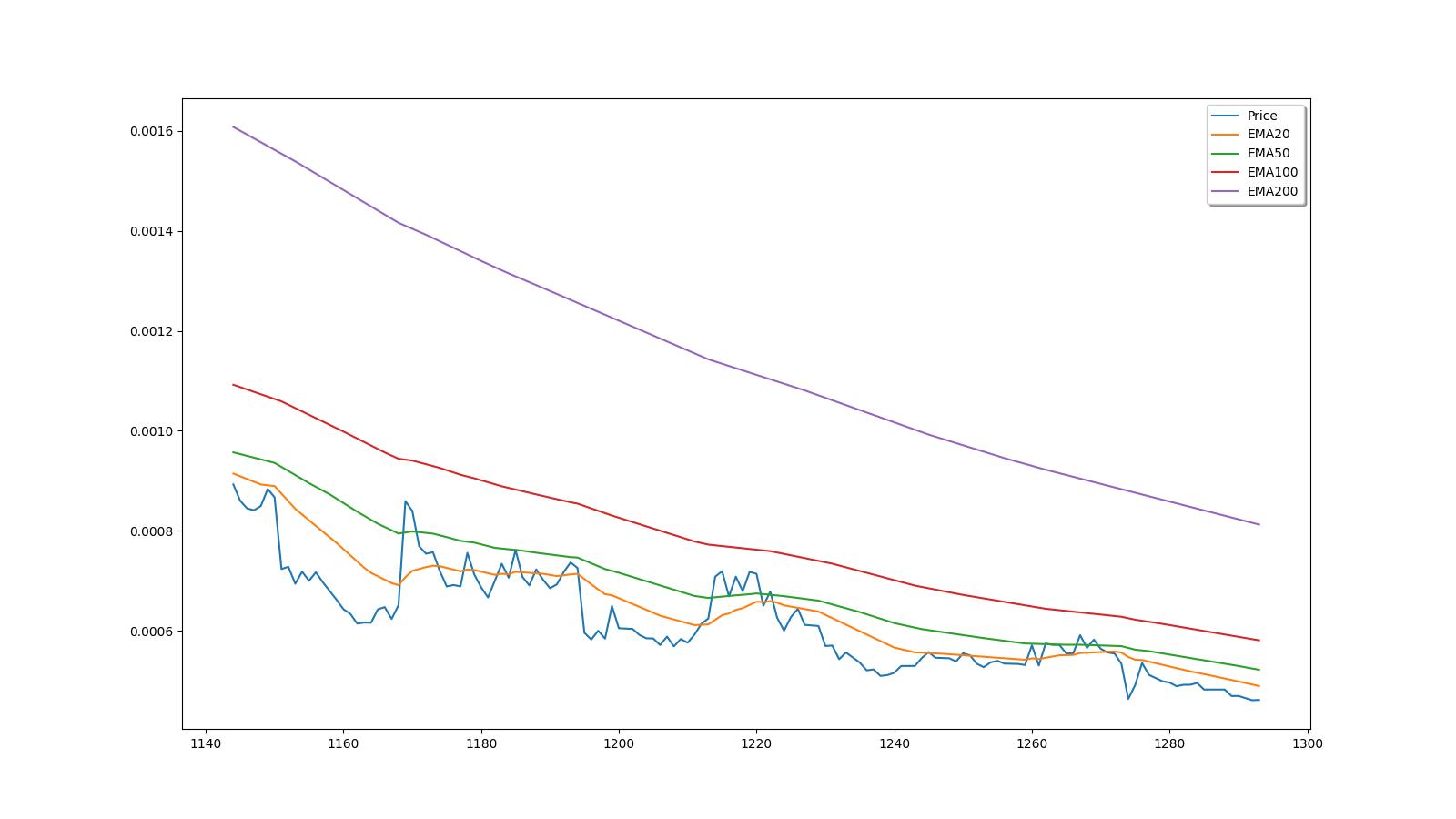 Blockchain Brawlers Exponential Moving Averages