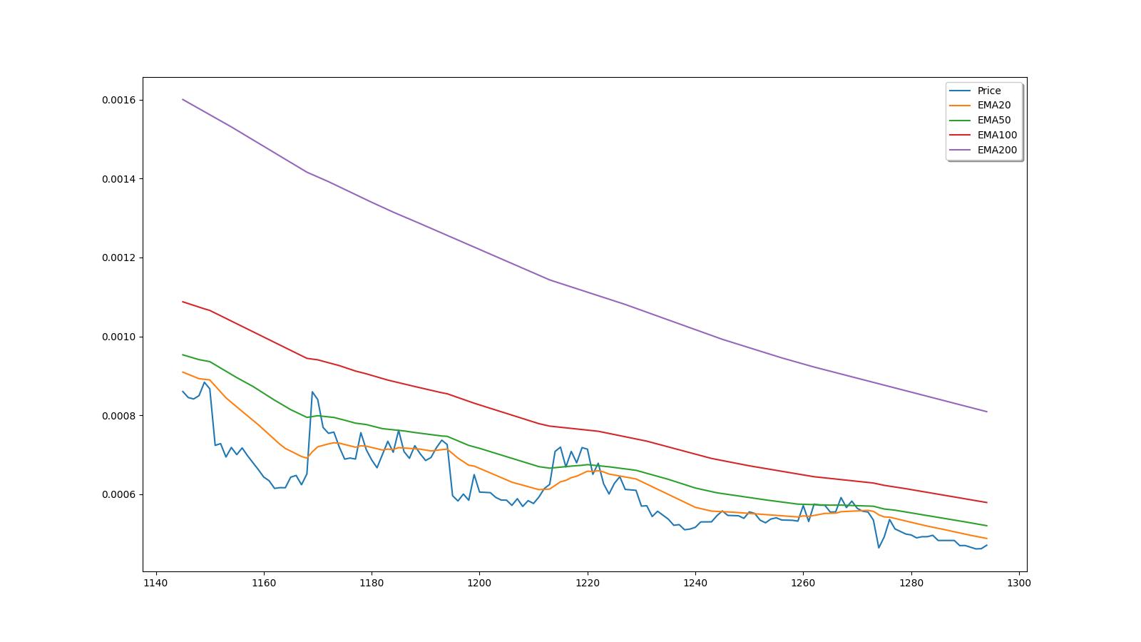 Blockchain Brawlers Exponential Moving Averages