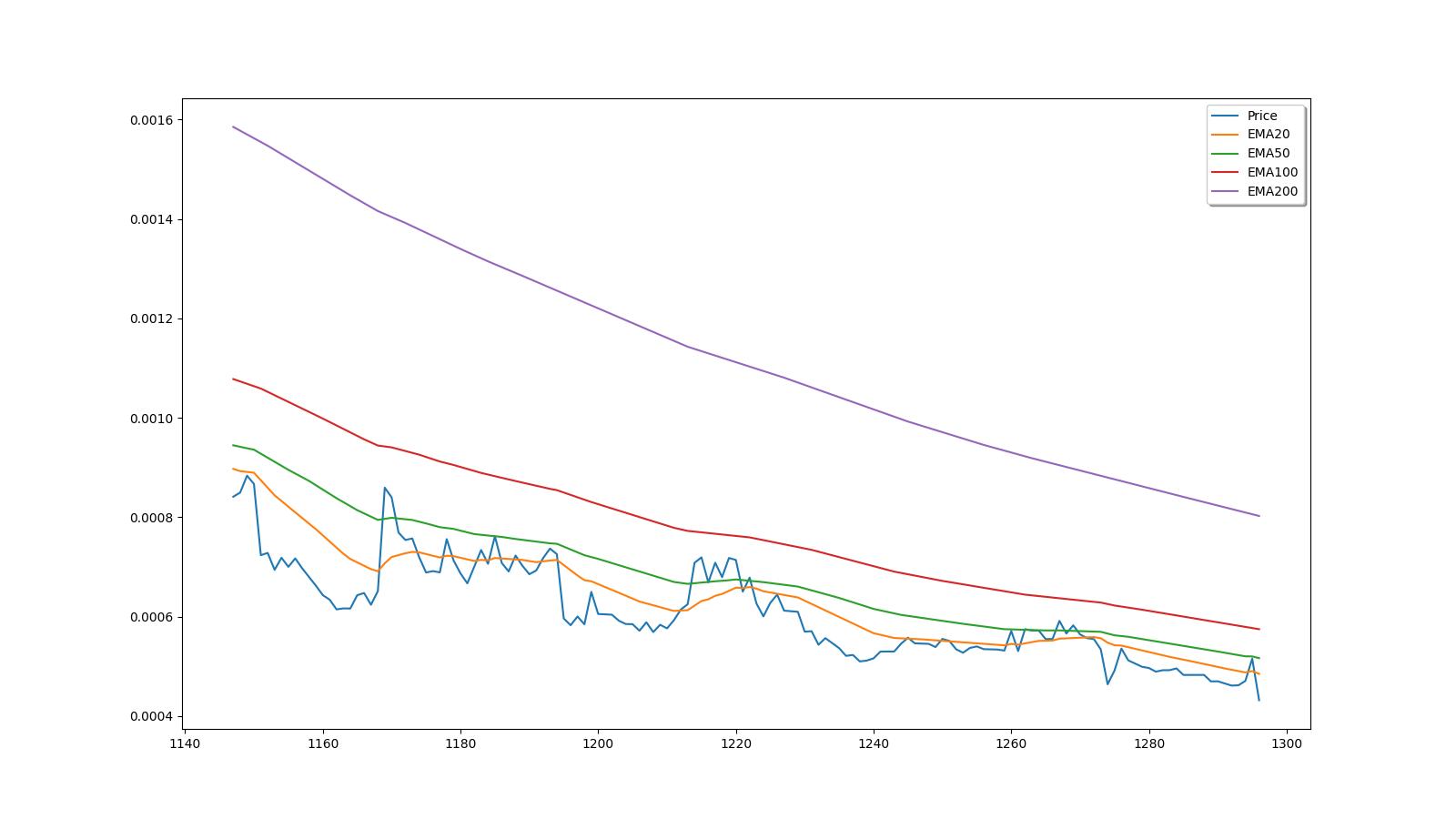 Blockchain Brawlers Exponential Moving Averages