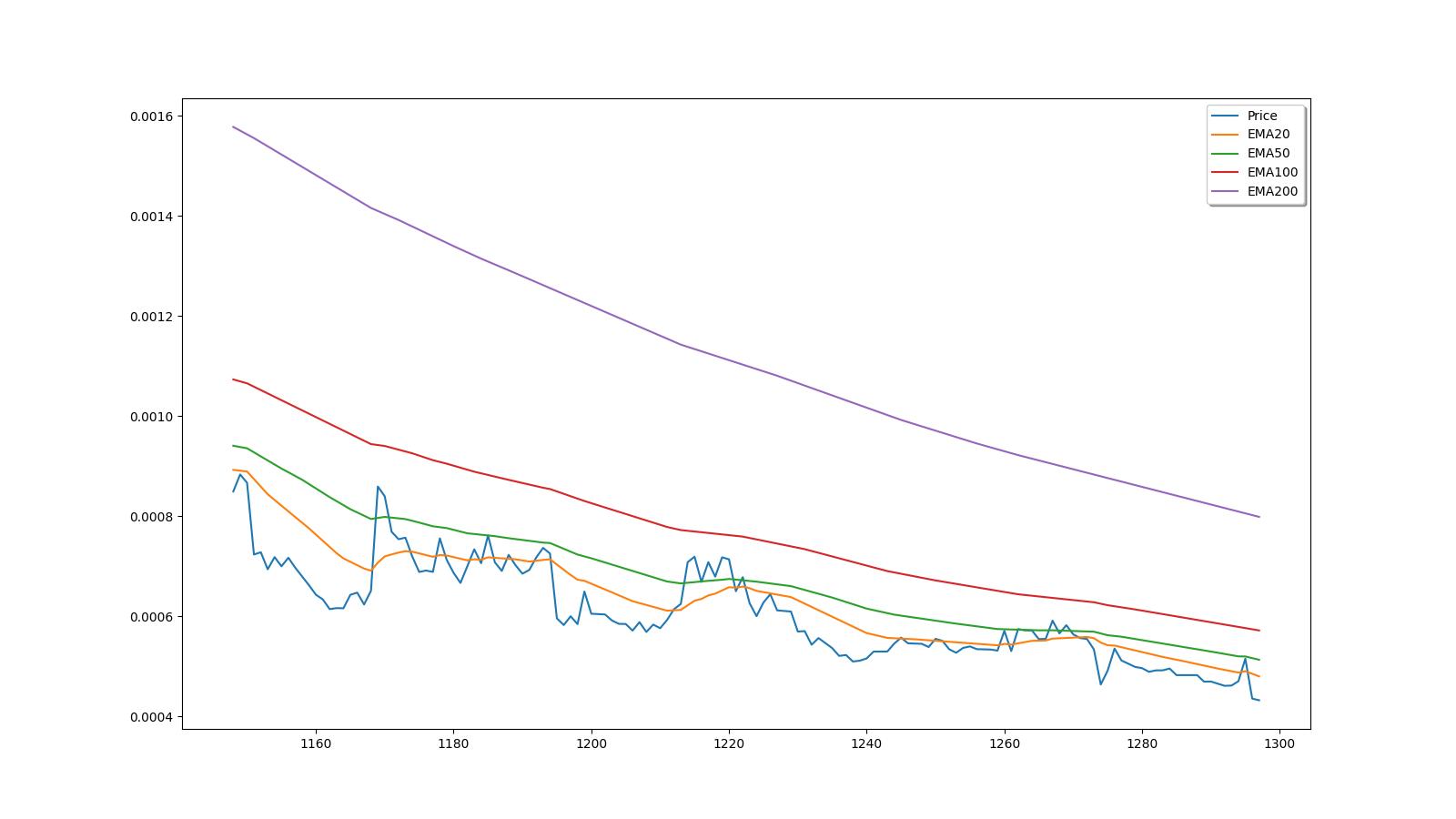 Blockchain Brawlers Exponential Moving Averages