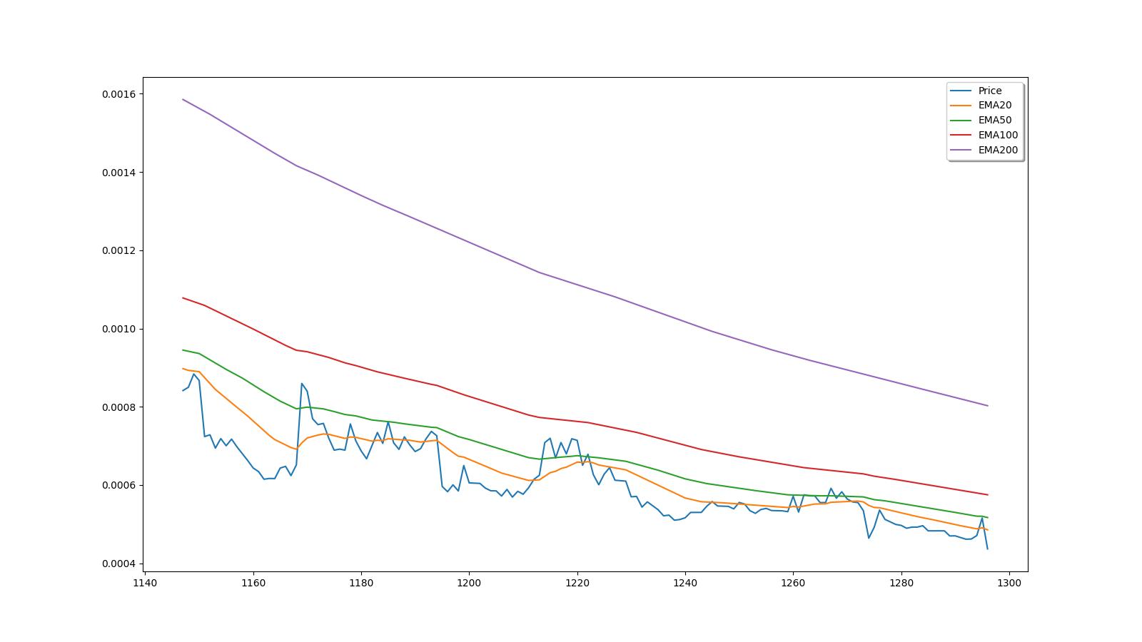 Blockchain Brawlers Exponential Moving Averages