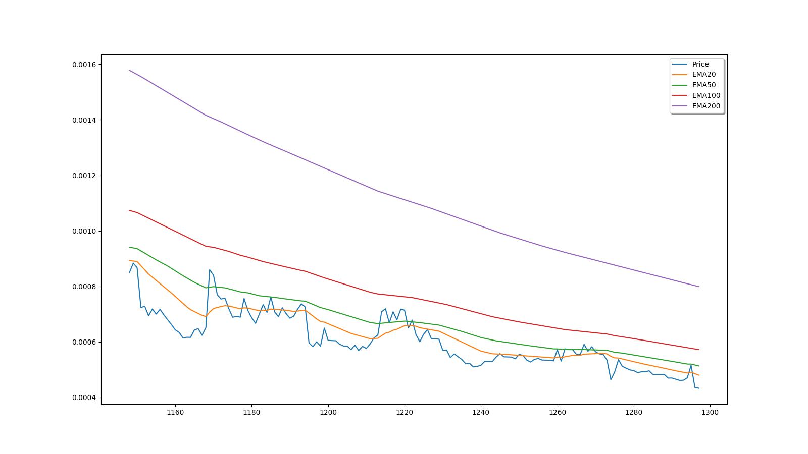 Blockchain Brawlers Exponential Moving Averages