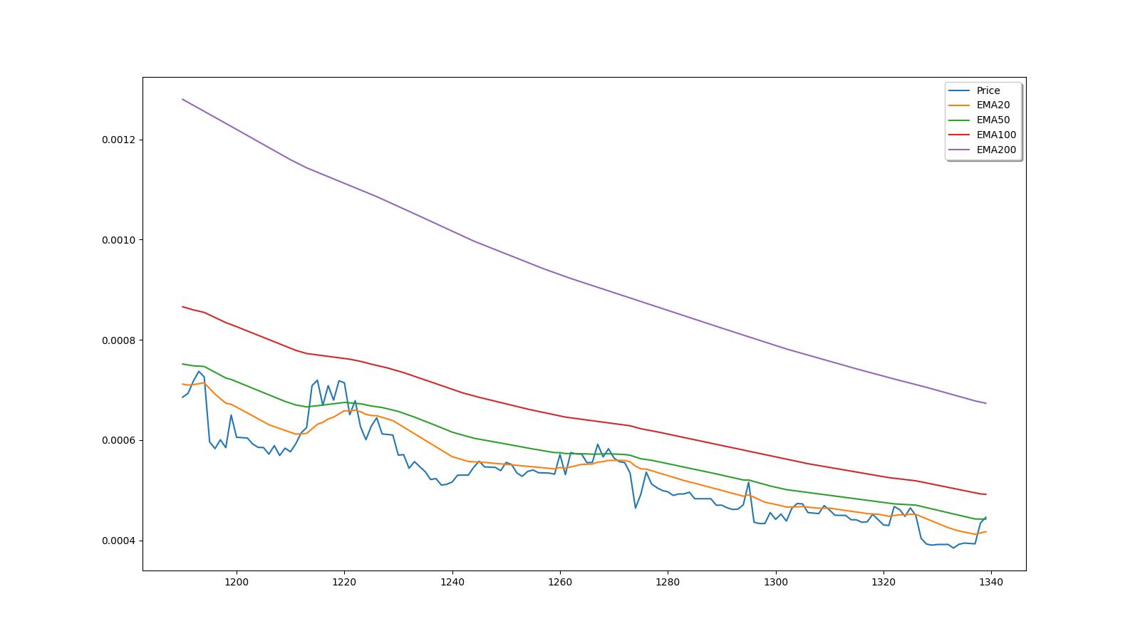 Blockchain Brawlers Exponential Moving Averages