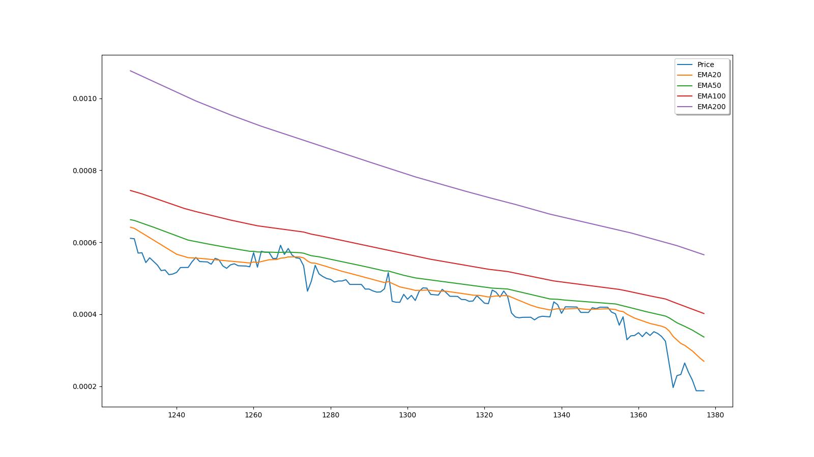 Blockchain Brawlers Exponential Moving Averages