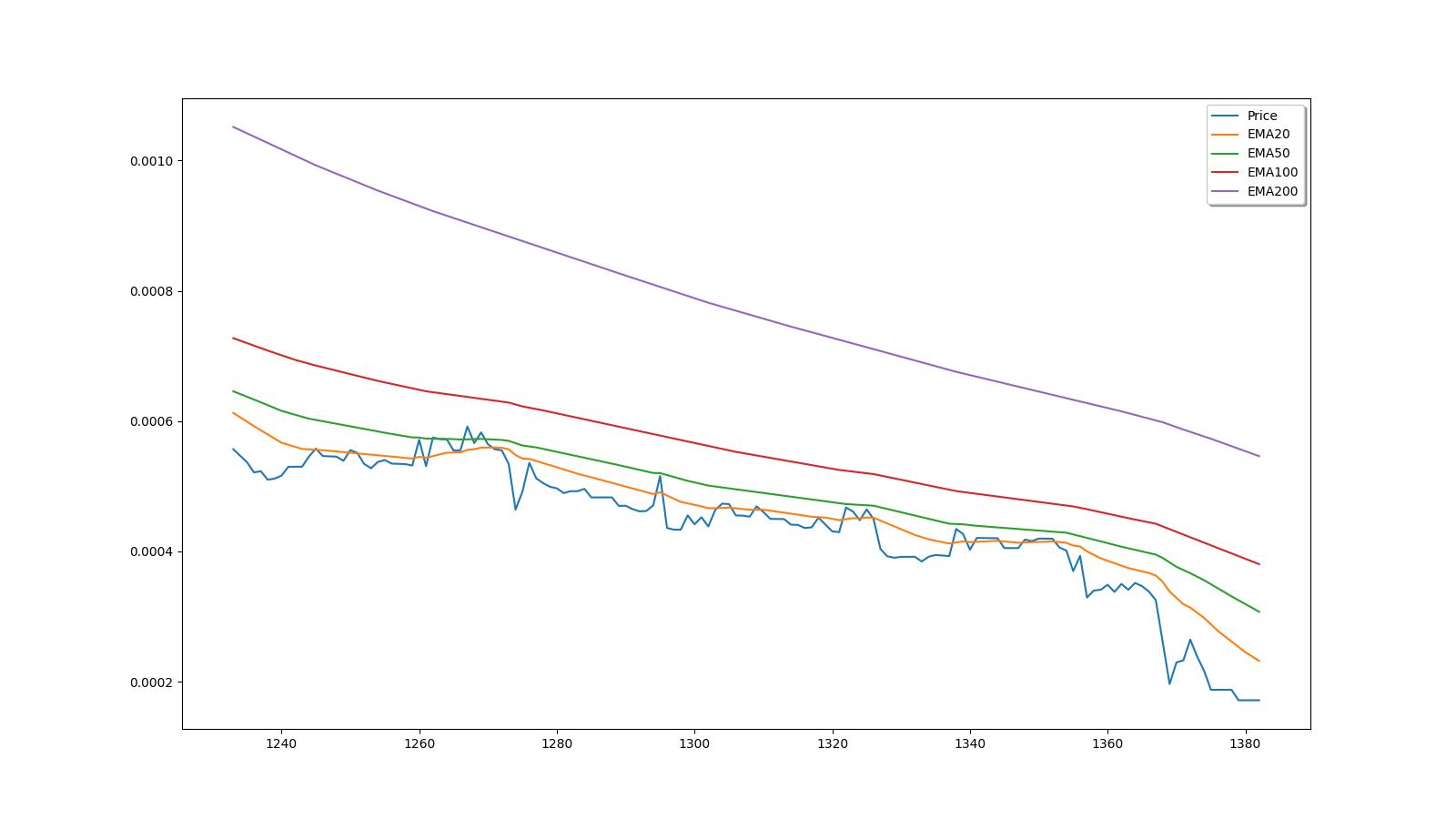 Blockchain Brawlers Exponential Moving Averages