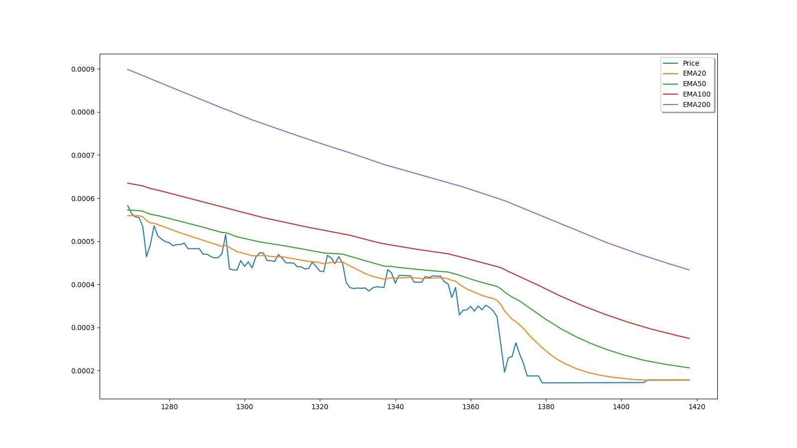 Blockchain Brawlers Exponential Moving Averages