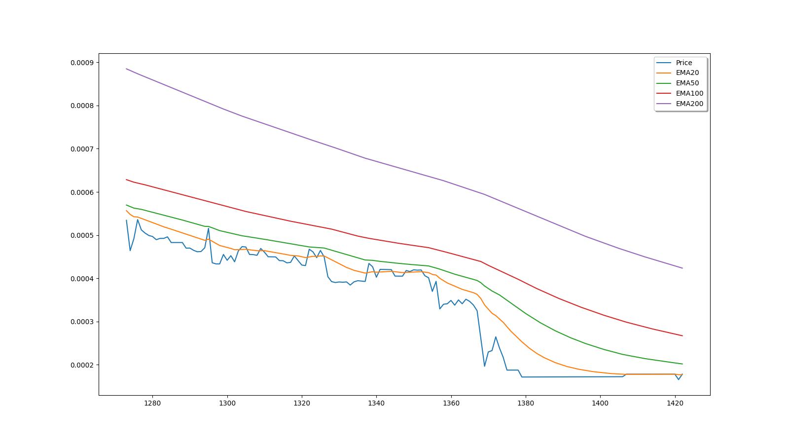 Blockchain Brawlers Exponential Moving Averages