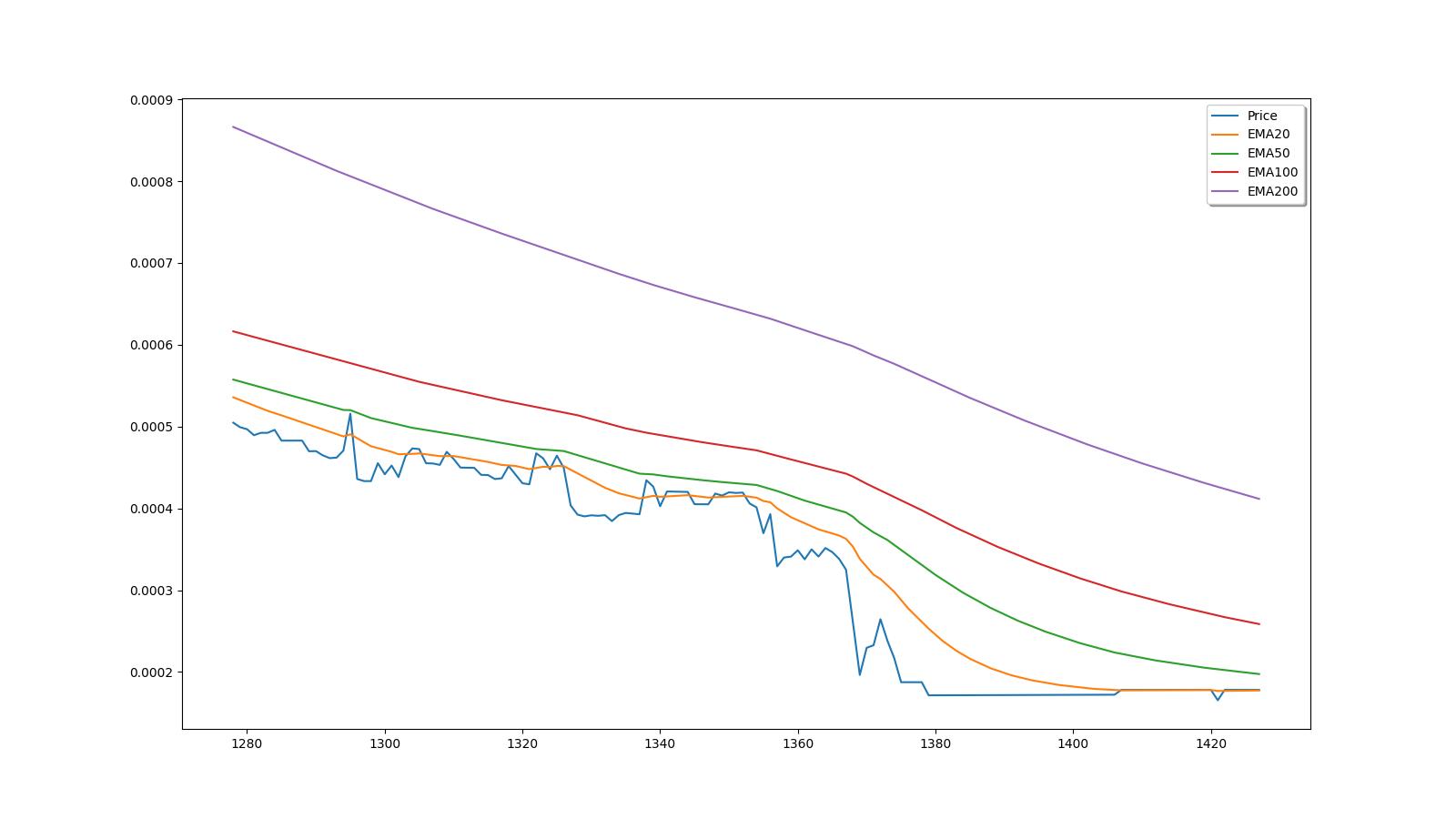 Blockchain Brawlers Exponential Moving Averages
