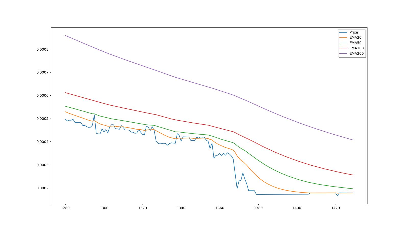 Blockchain Brawlers Exponential Moving Averages