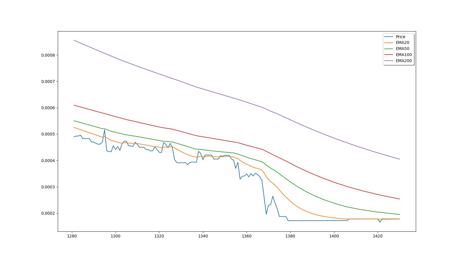 Blockchain Brawlers Exponential Moving Averages
