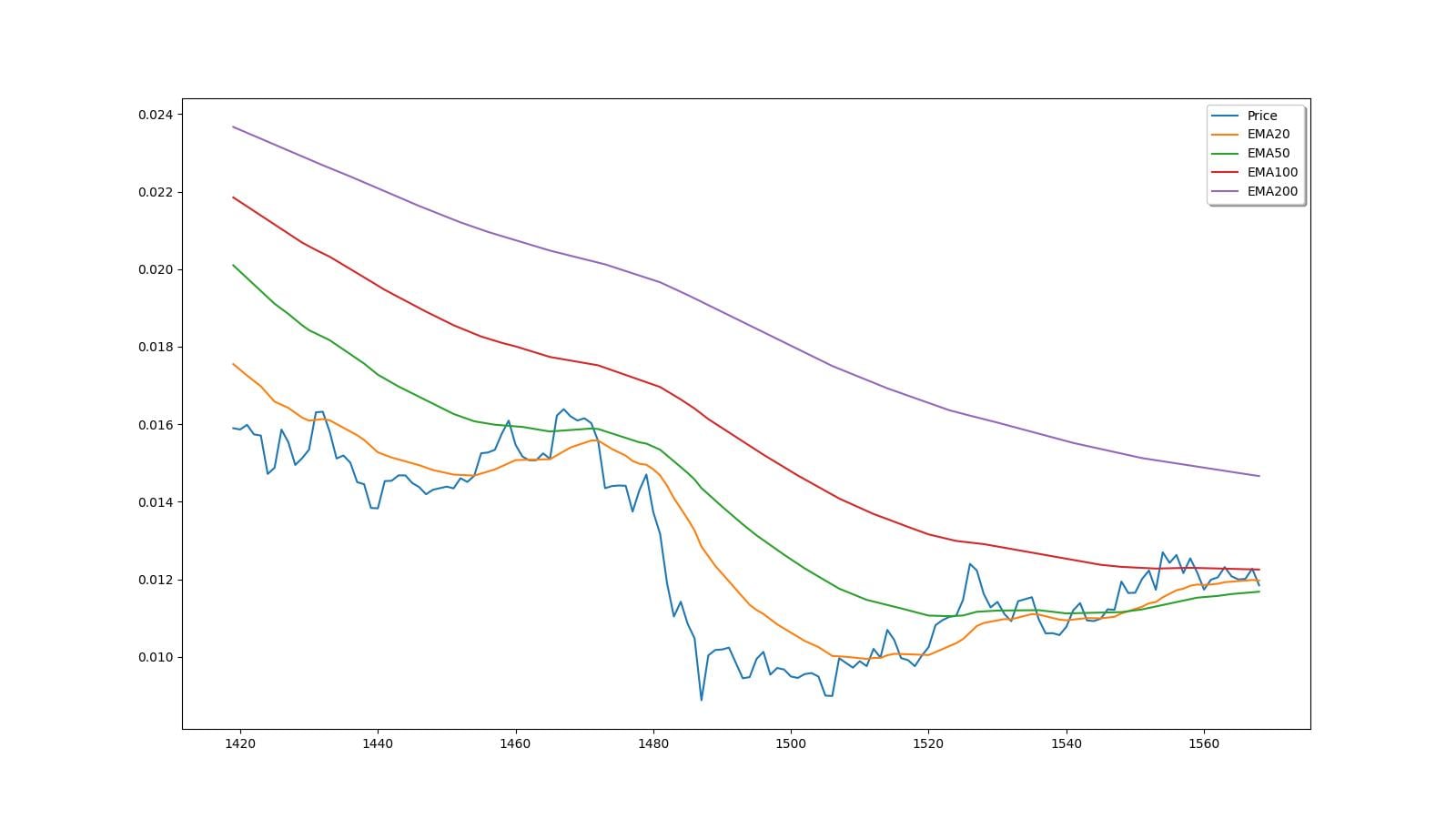 EvidenZ Exponential Moving Averages
