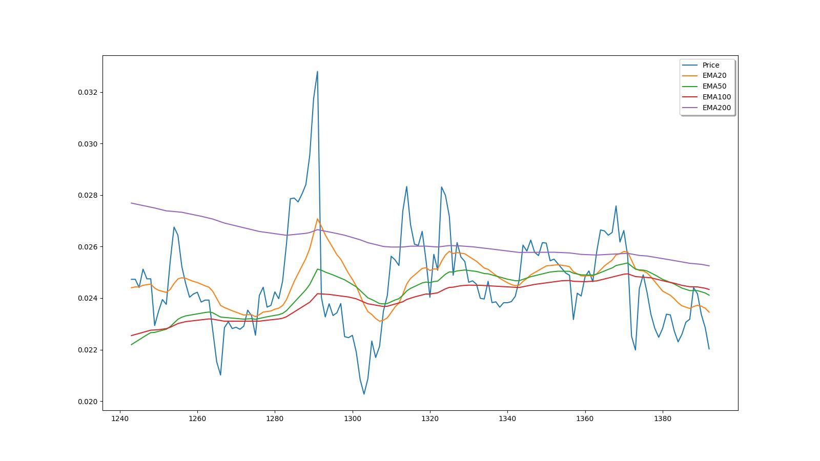 EvidenZ Exponential Moving Averages