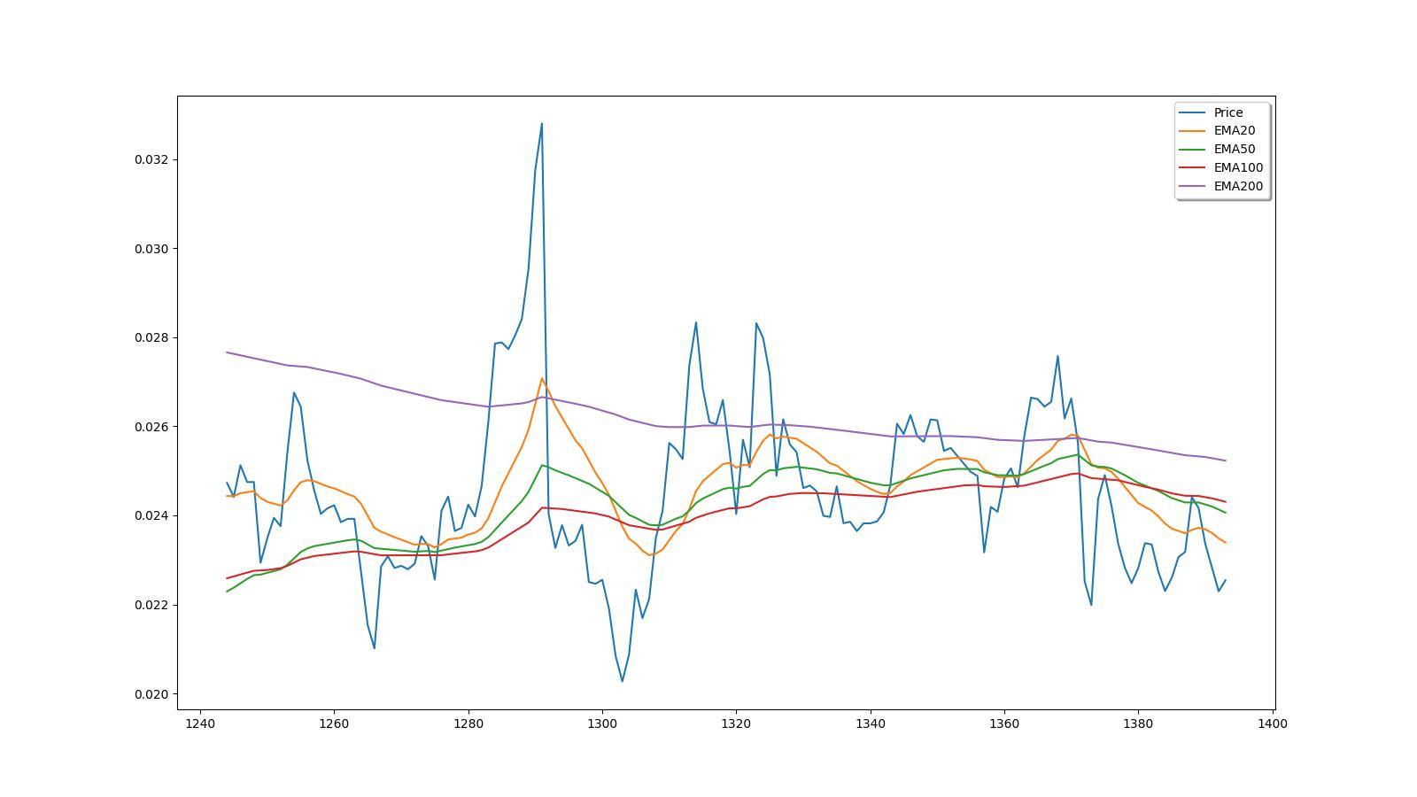 EvidenZ Exponential Moving Averages