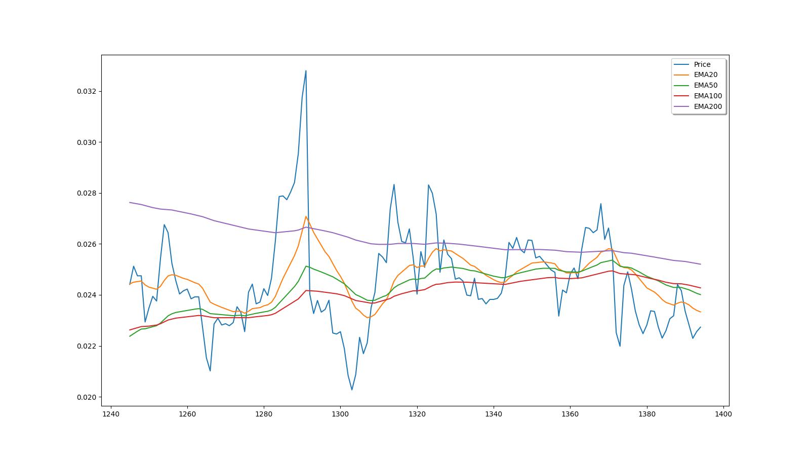 EvidenZ Exponential Moving Averages