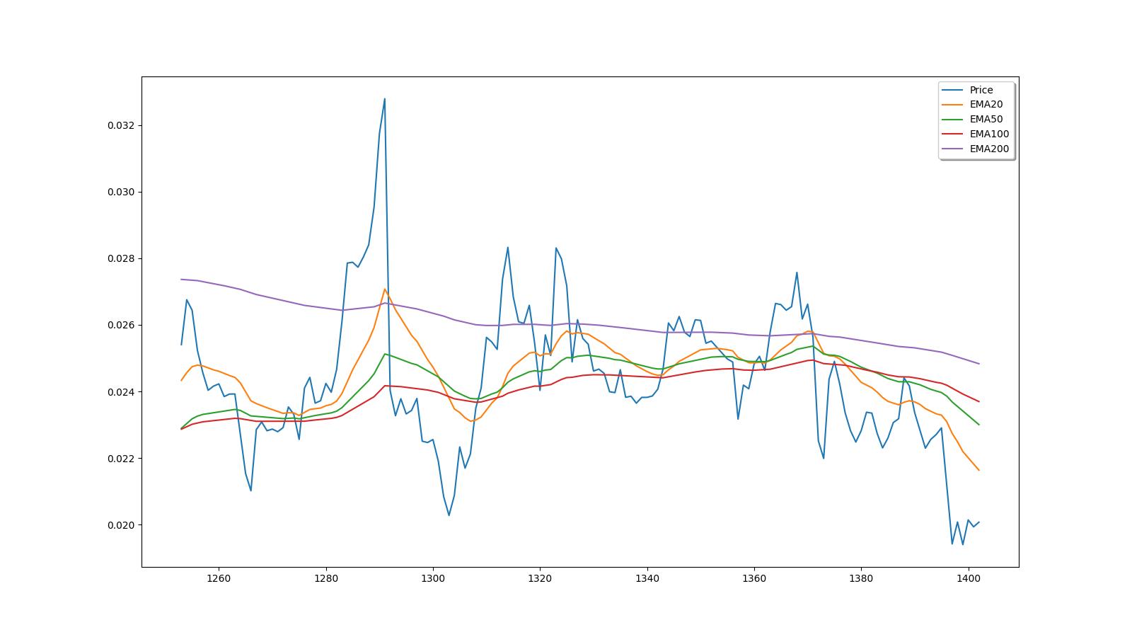 Blockchain Certified Data Token Exponential Moving Averages
