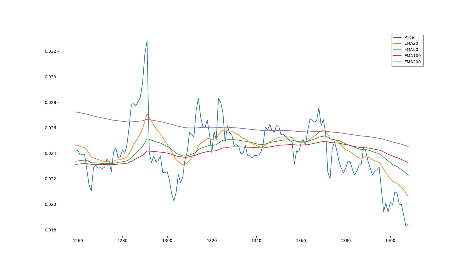 Blockchain Certified Data Token Exponential Moving Averages