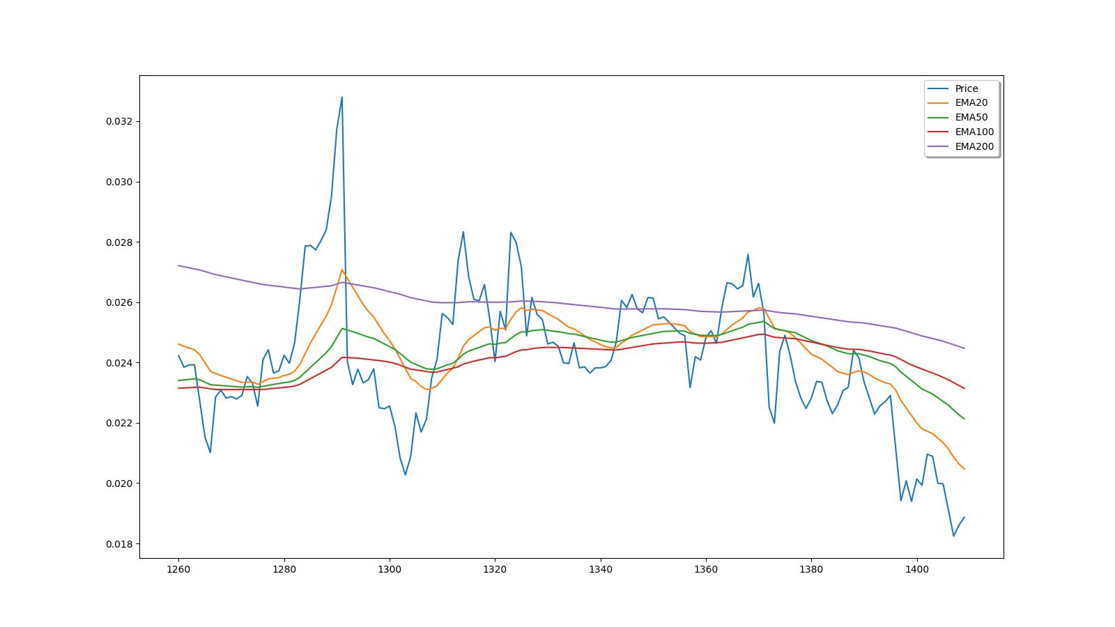 EvidenZ Exponential Moving Averages