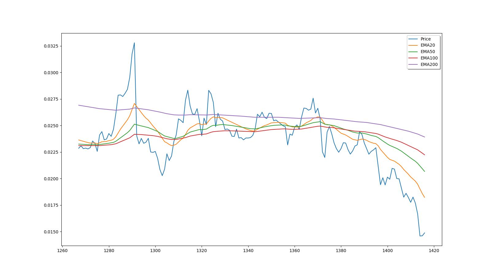 EvidenZ Exponential Moving Averages