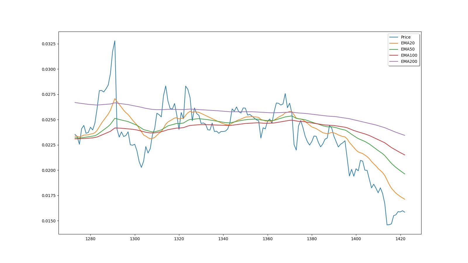 Blockchain Certified Data Token Exponential Moving Averages