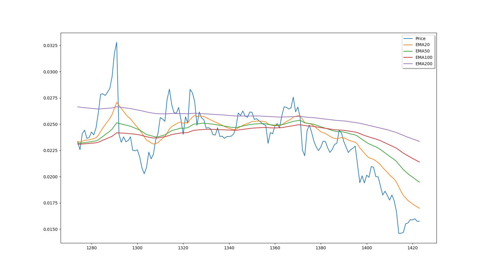 EvidenZ Exponential Moving Averages