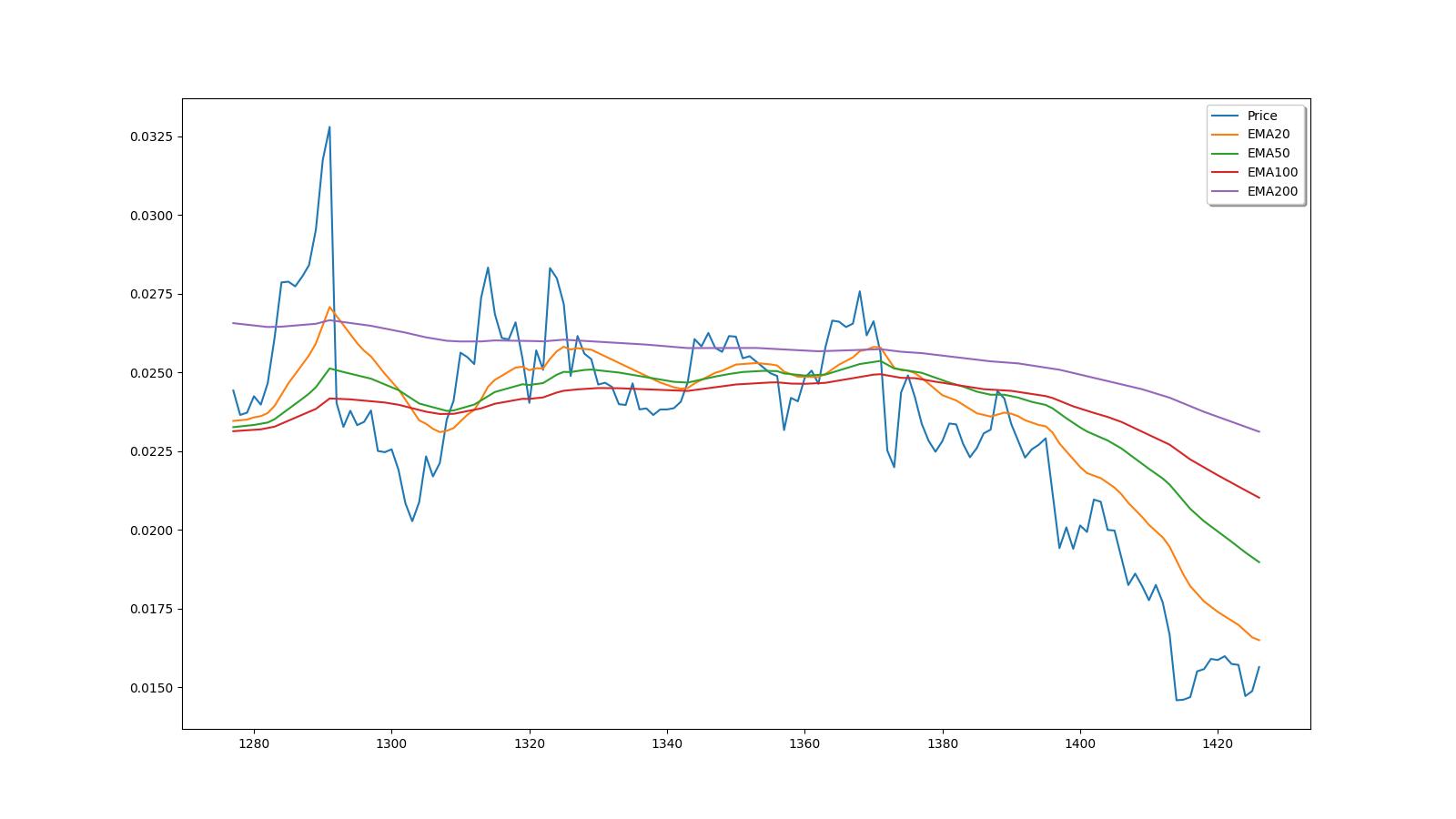 EvidenZ Exponential Moving Averages