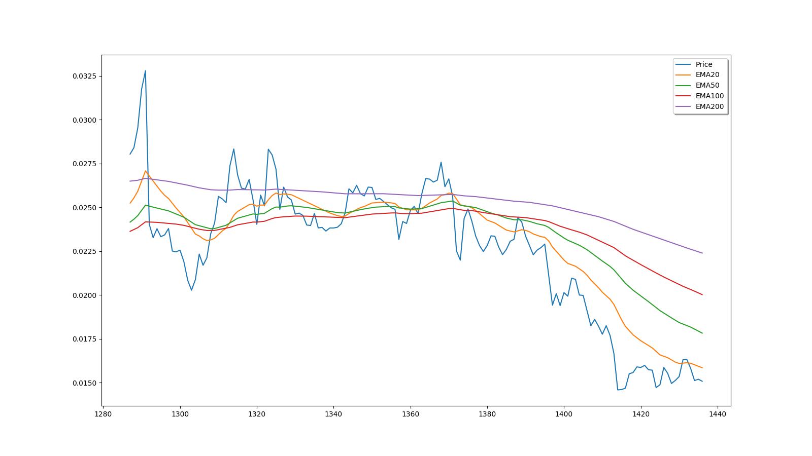 EvidenZ Exponential Moving Averages