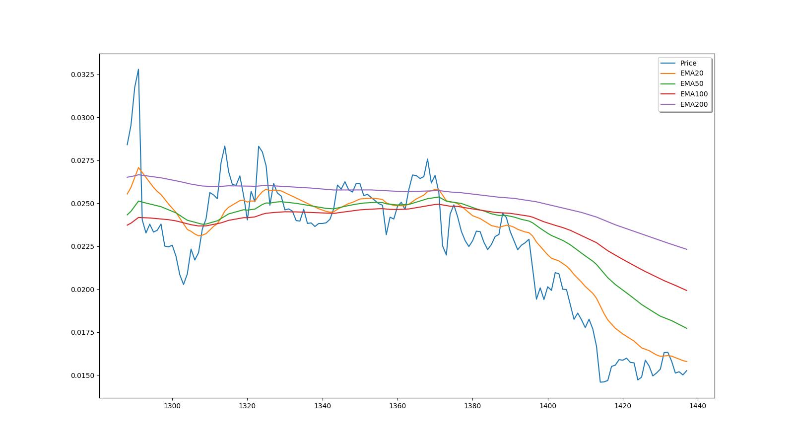 EvidenZ Exponential Moving Averages