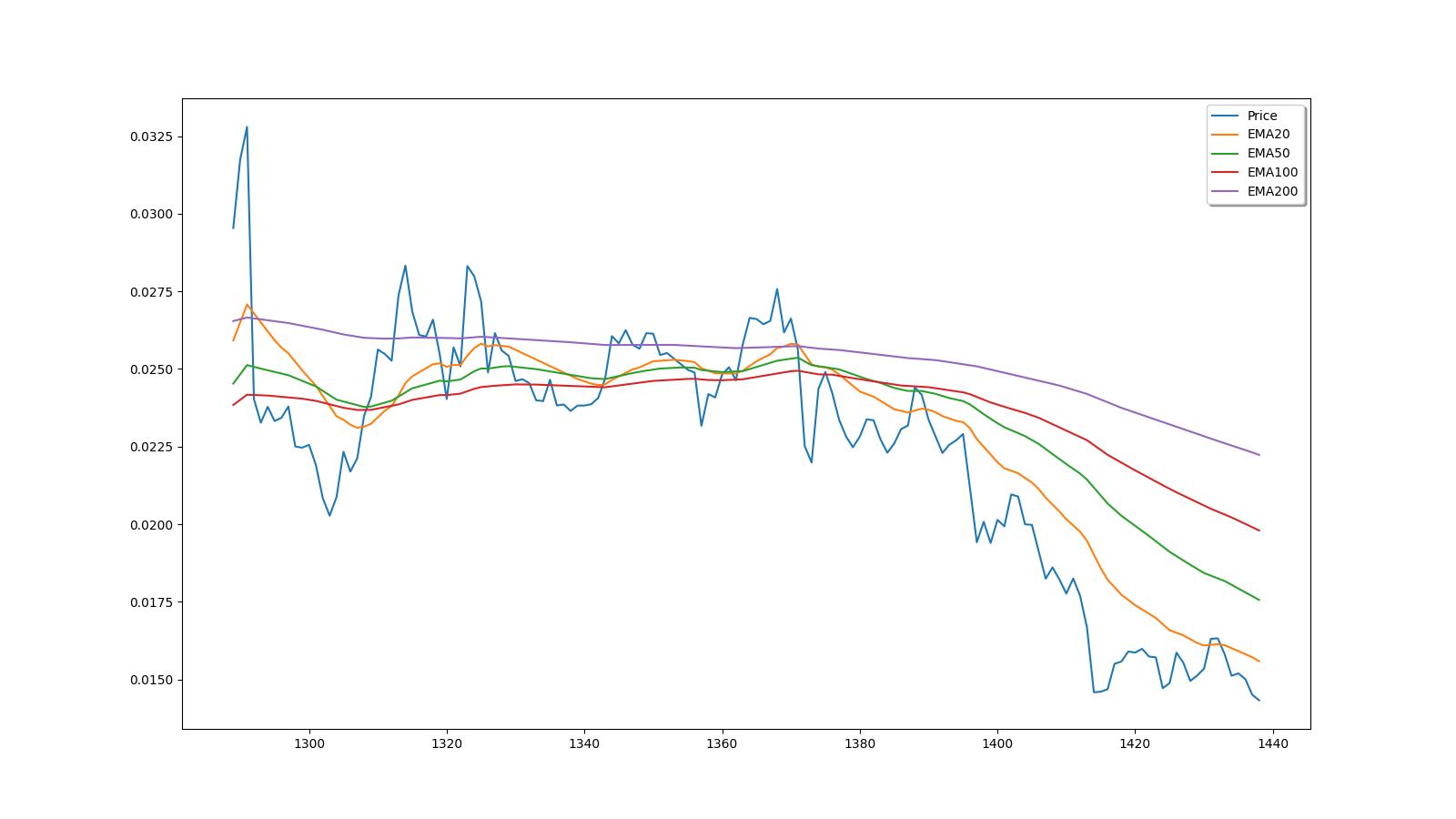 EvidenZ Exponential Moving Averages