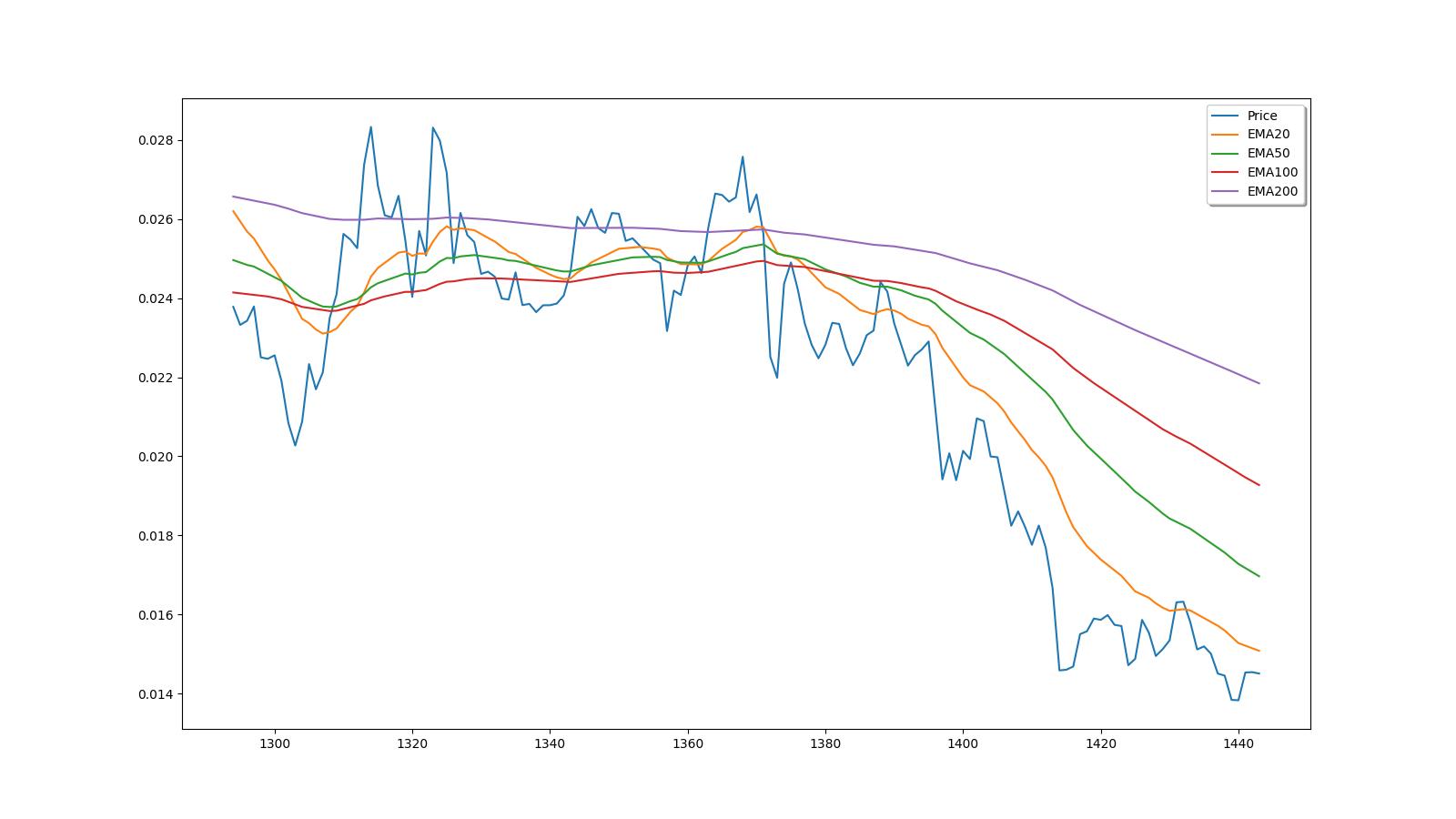 EvidenZ Exponential Moving Averages