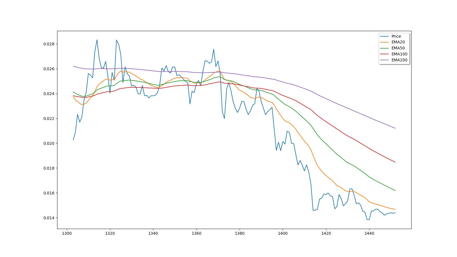 Blockchain Certified Data Token Exponential Moving Averages