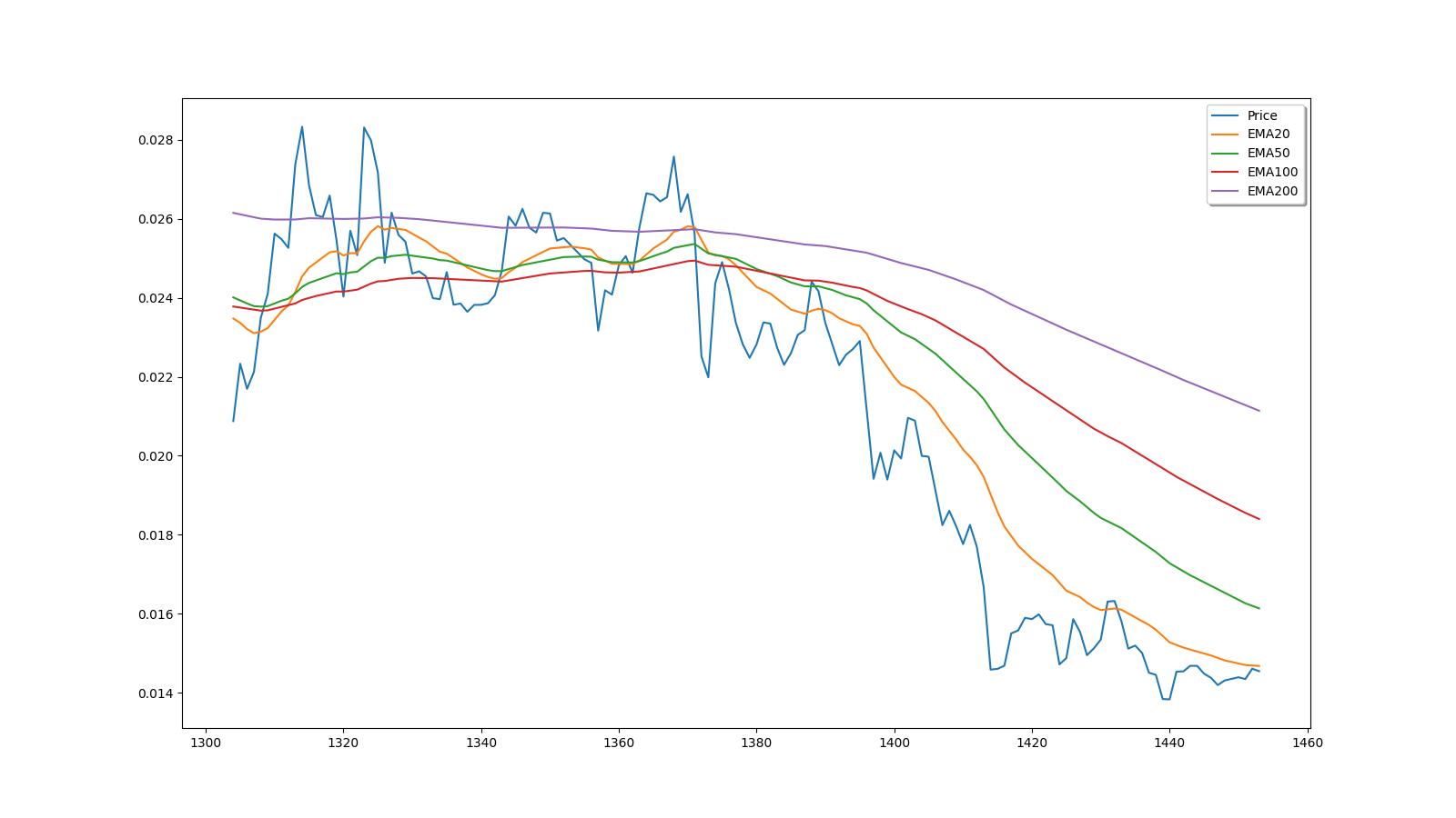 EvidenZ Exponential Moving Averages
