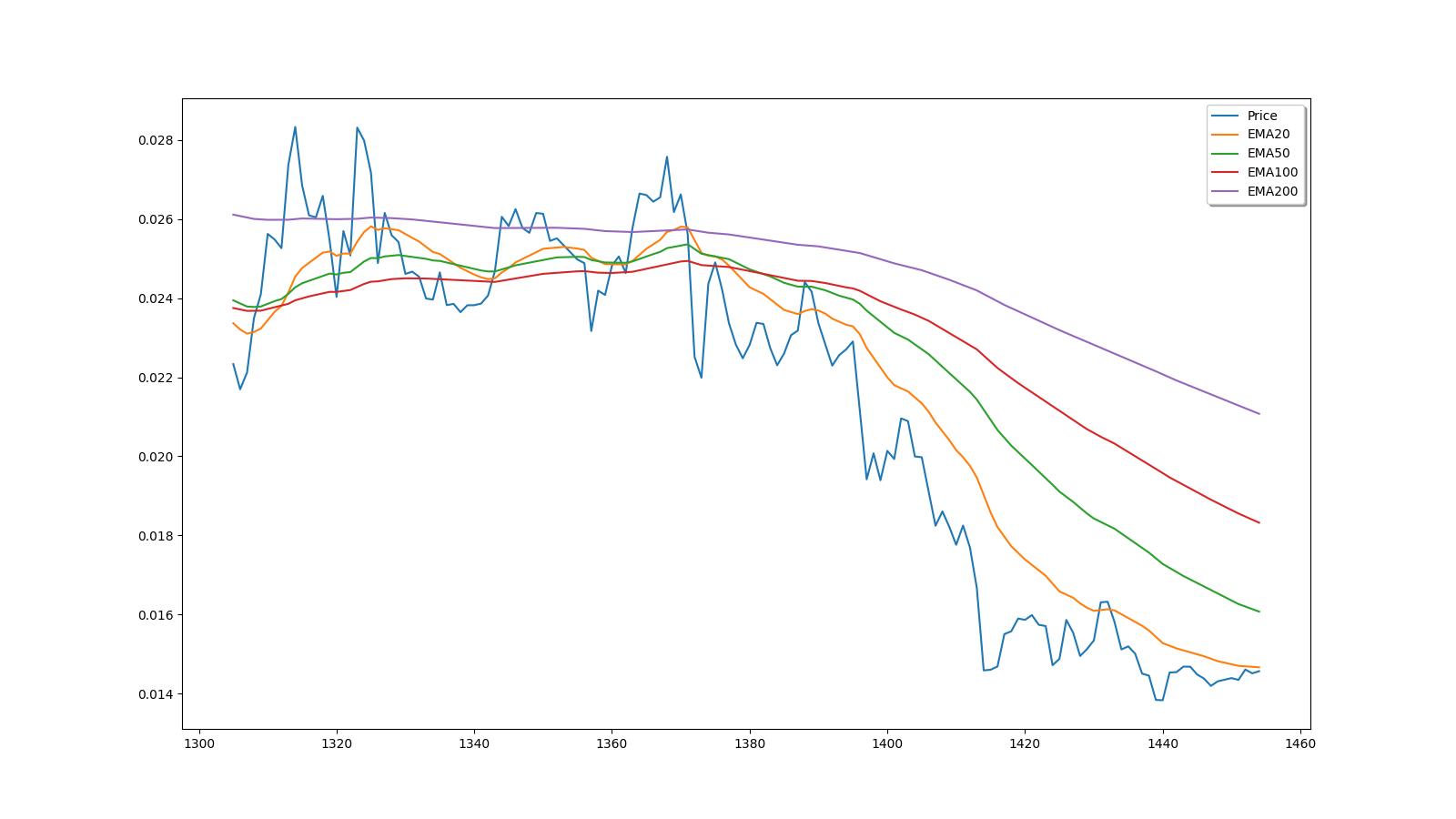 EvidenZ Exponential Moving Averages