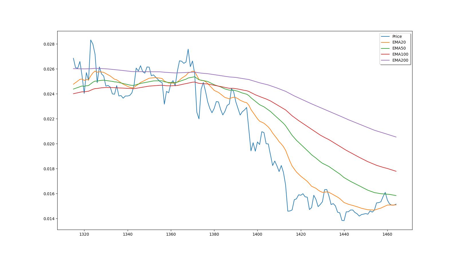 EvidenZ Exponential Moving Averages