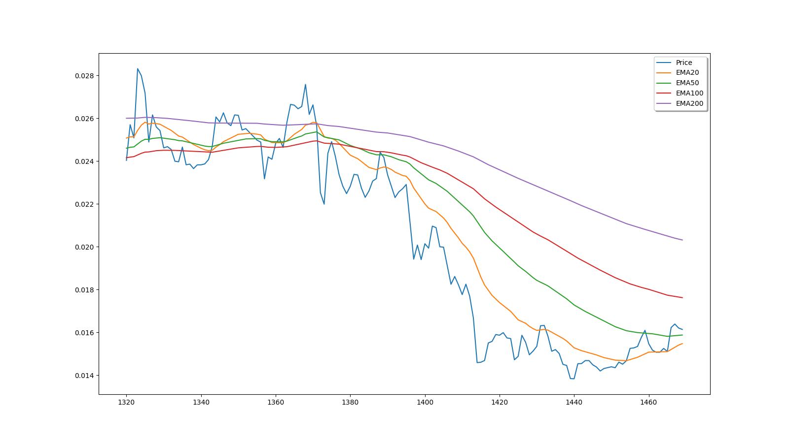 EvidenZ Exponential Moving Averages