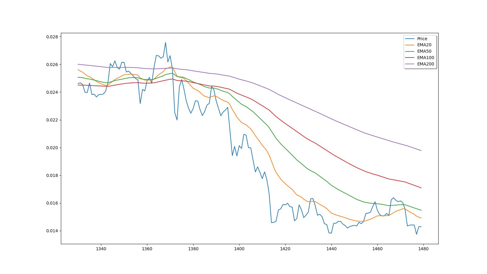 EvidenZ Exponential Moving Averages