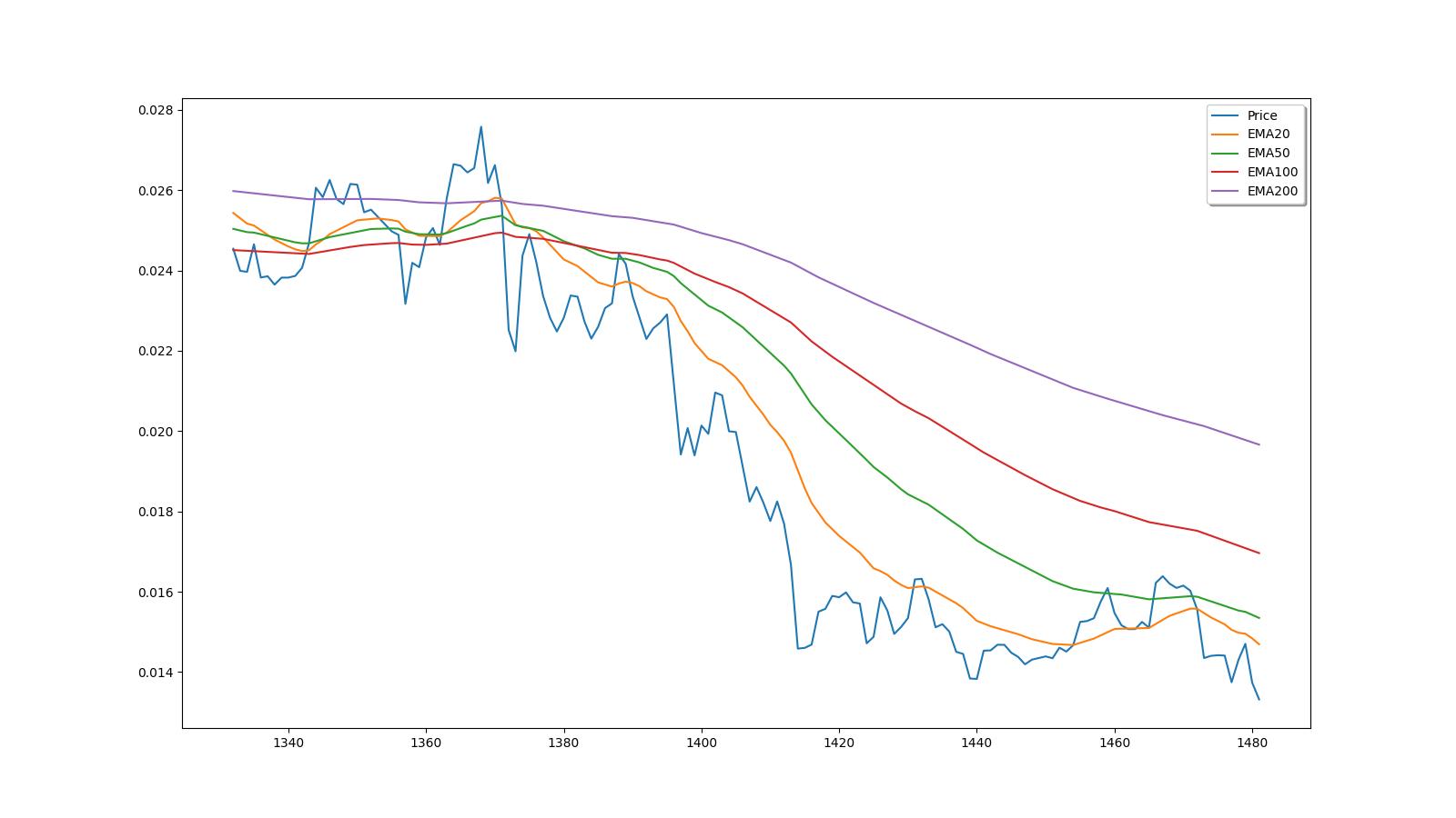 EvidenZ Exponential Moving Averages