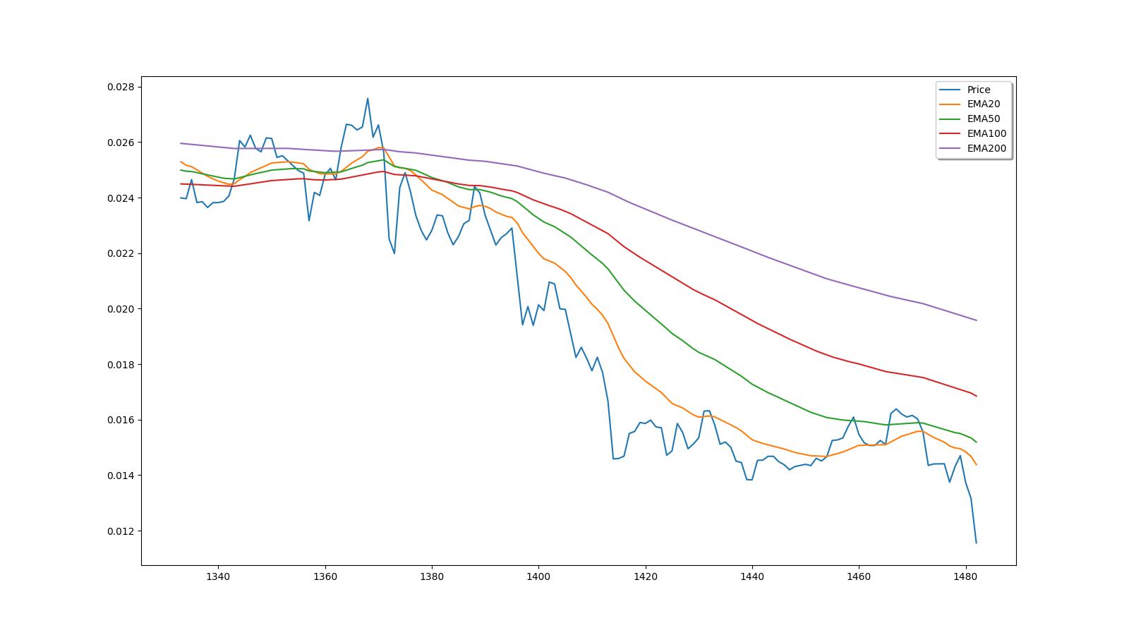 EvidenZ Exponential Moving Averages