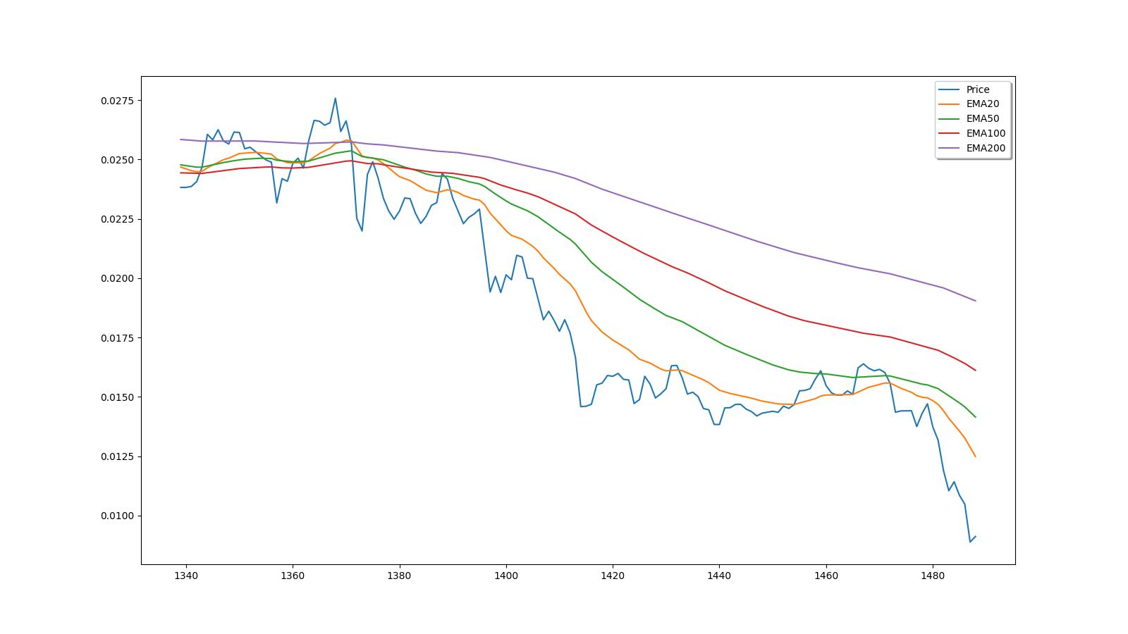 EvidenZ Exponential Moving Averages