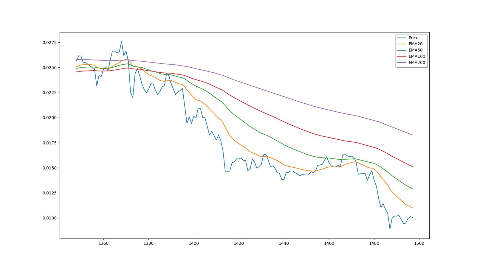 Blockchain Certified Data Token Exponential Moving Averages