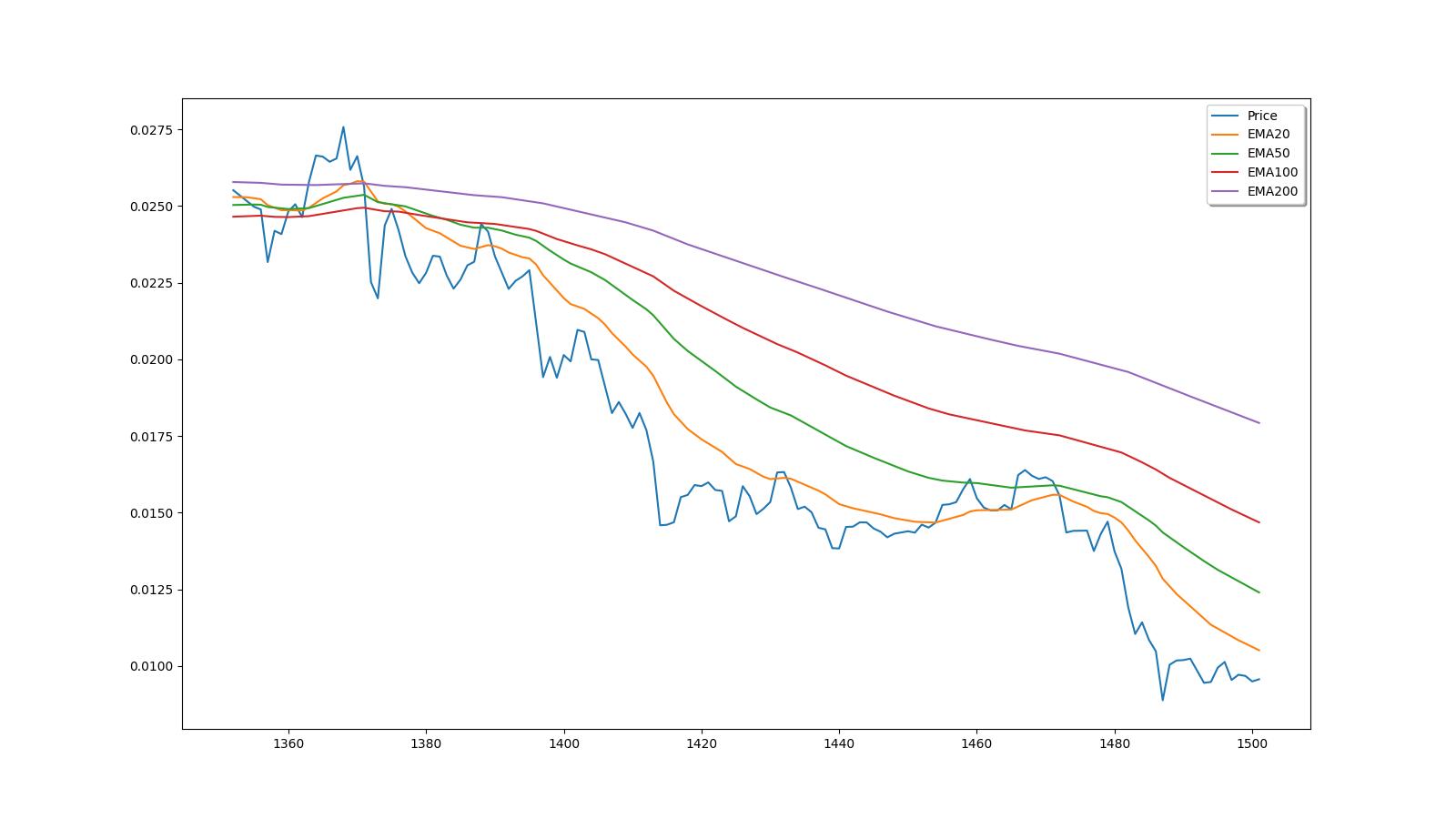 EvidenZ Exponential Moving Averages