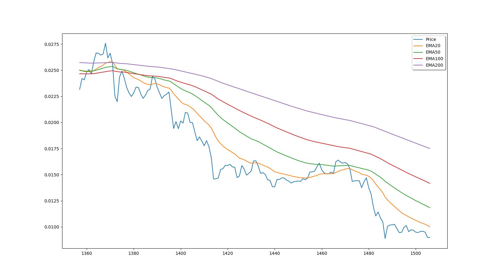 EvidenZ Exponential Moving Averages