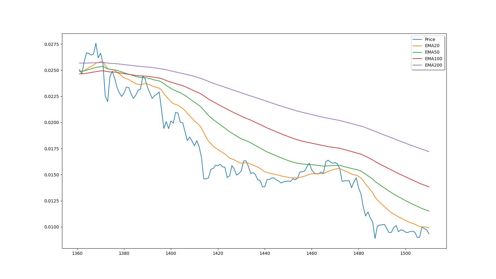 Blockchain Certified Data Token Exponential Moving Averages