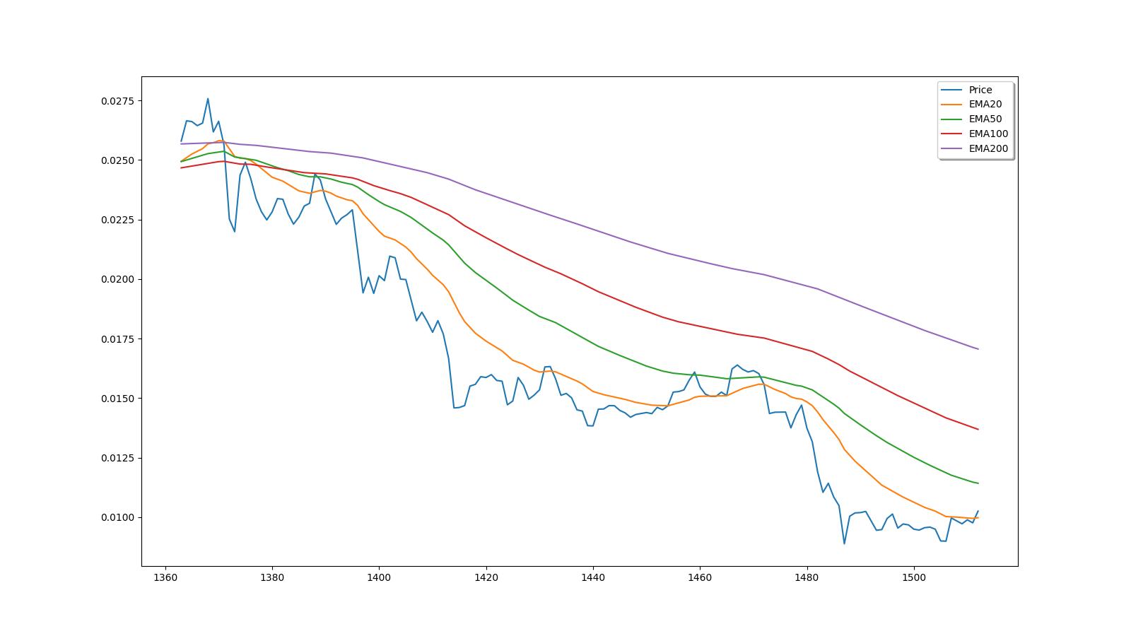 EvidenZ Exponential Moving Averages