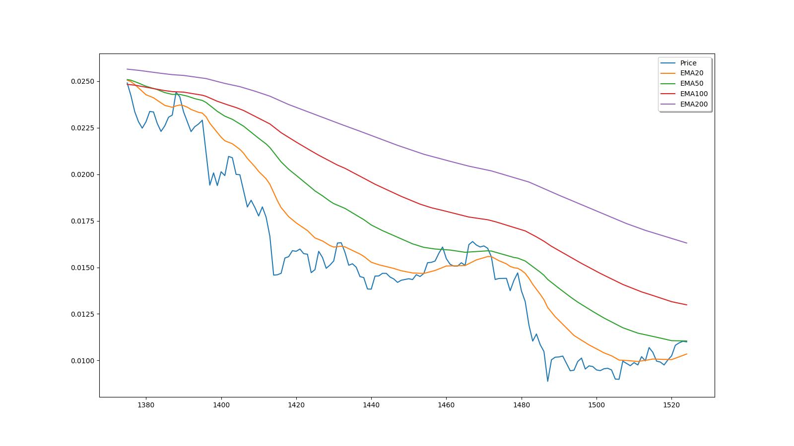 EvidenZ Exponential Moving Averages